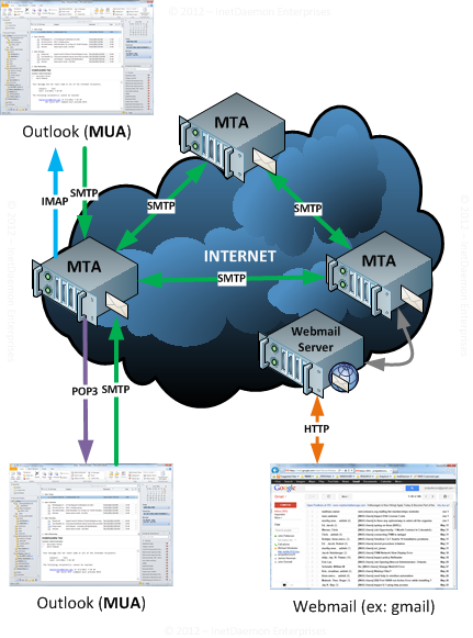 How E-Mail Works - InetDaemon's IT Tutorials